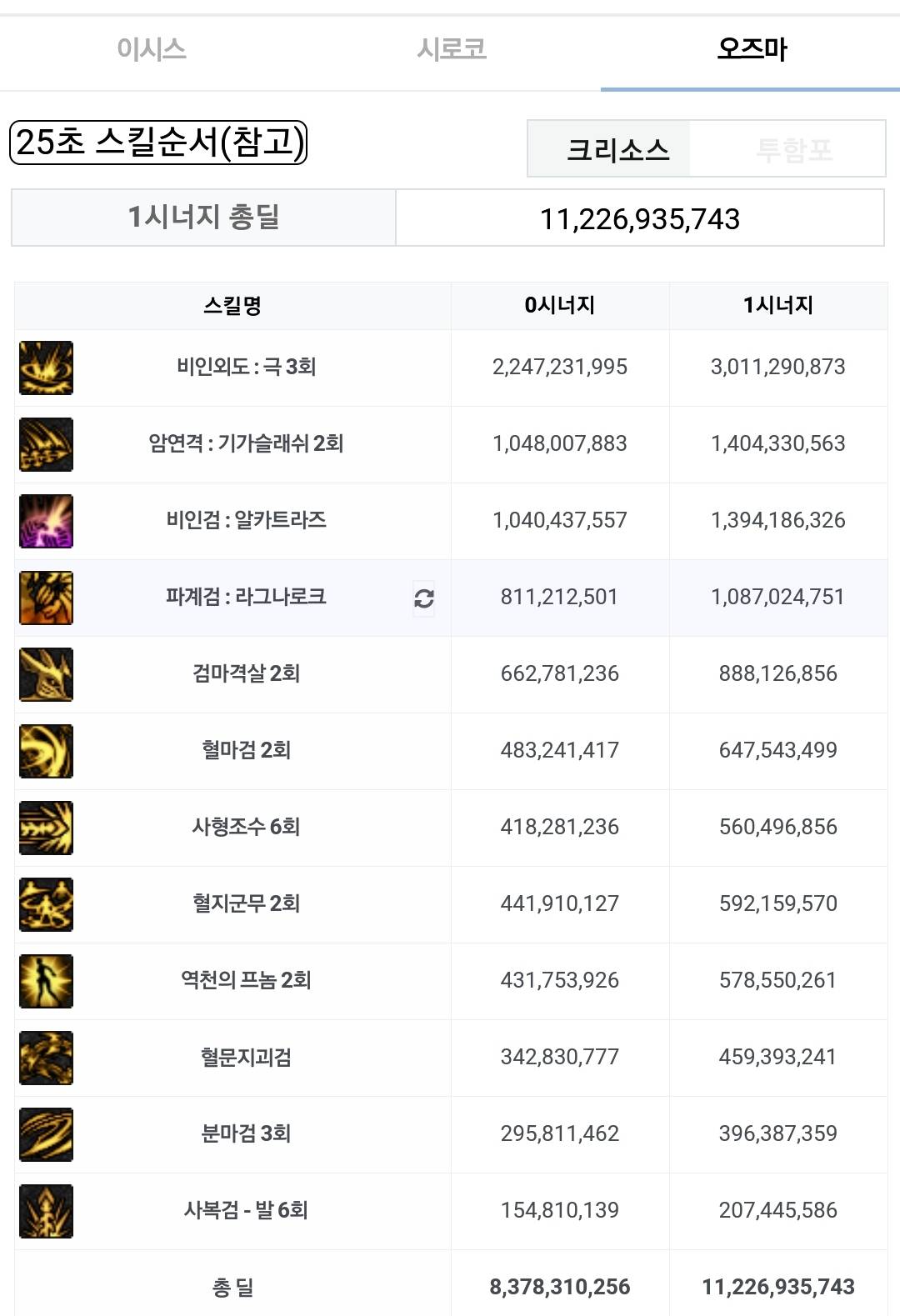 던전앤파이터 No.1 커뮤니티, 던전앤파이터 게임조선! - [잡담] 최고의 사이트는 dnfp