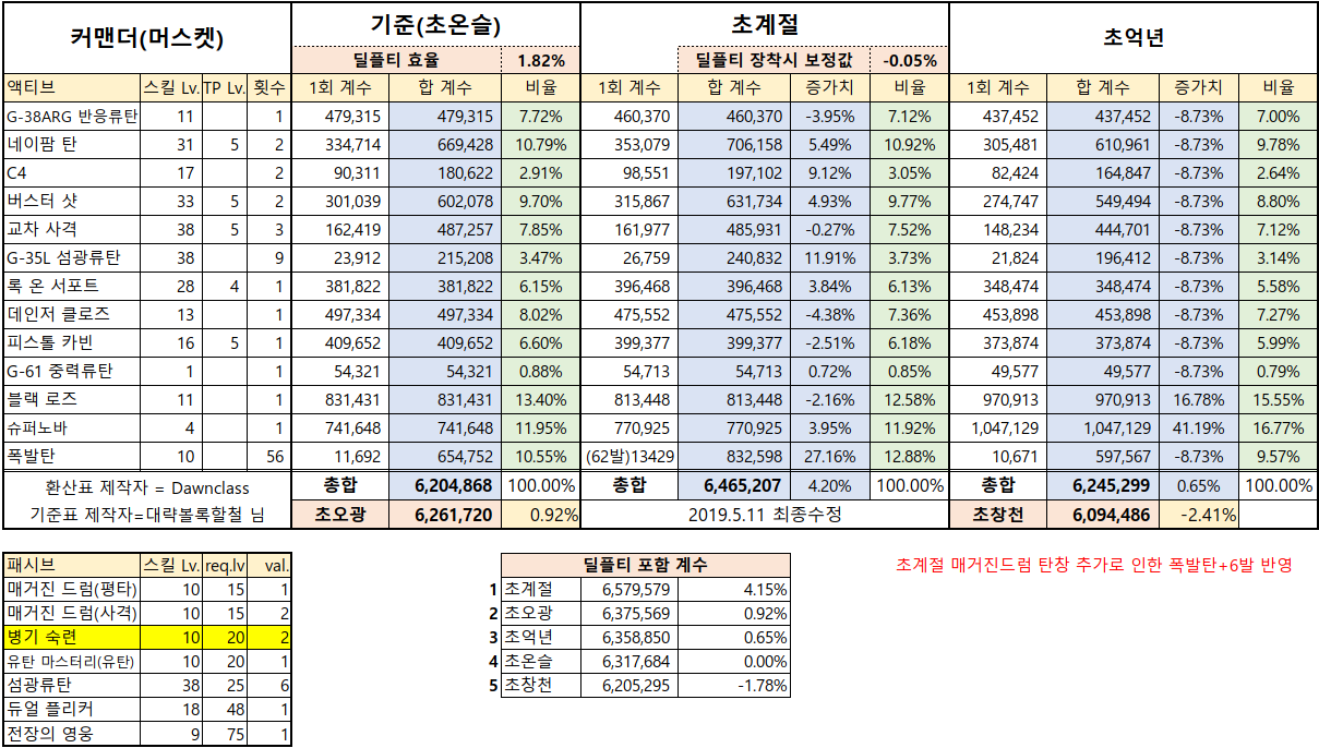 던전앤파이터 잡담 3월 밸패 직업 7종 방어구 계수표 딜플티 적용 던전앤파이터게임조선