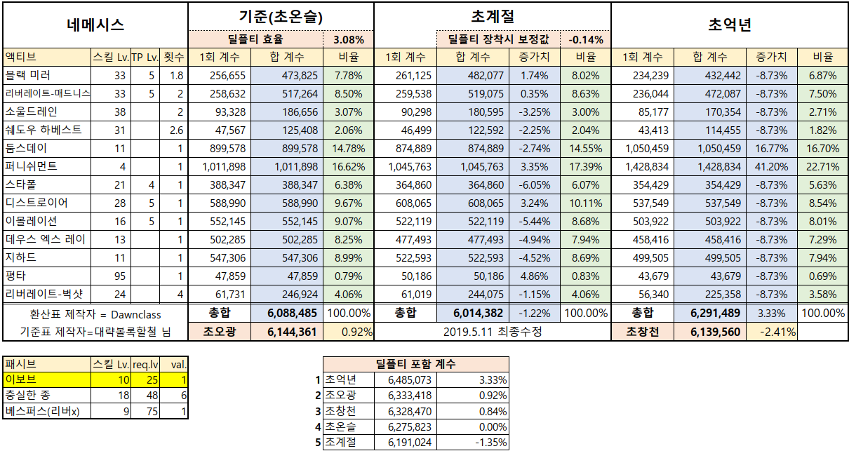 던전앤파이터 잡담 3월 밸패 직업 7종 방어구 계수표 딜플티 적용 던전앤파이터게임조선