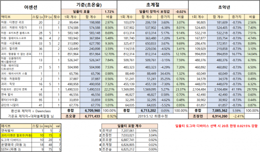던전앤파이터 잡담 3월 밸패 직업 7종 방어구 계수표 딜플티 적용 던전앤파이터게임조선