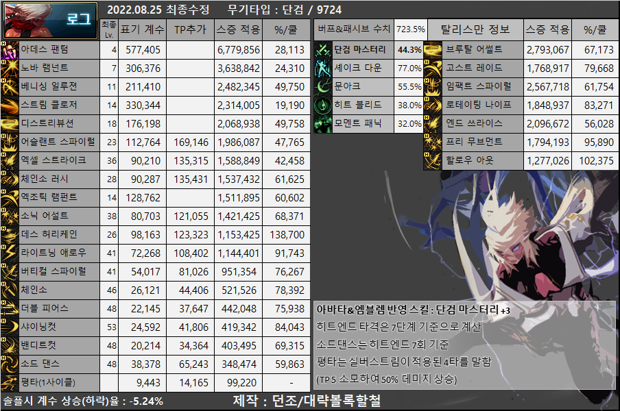 던전앤파이터 No1 커뮤니티 던전앤파이터 게임조선 잡담 825 밸패 계수표 적용 완 신규 크리쳐 적용된 계수표 작성 기준 버프력
