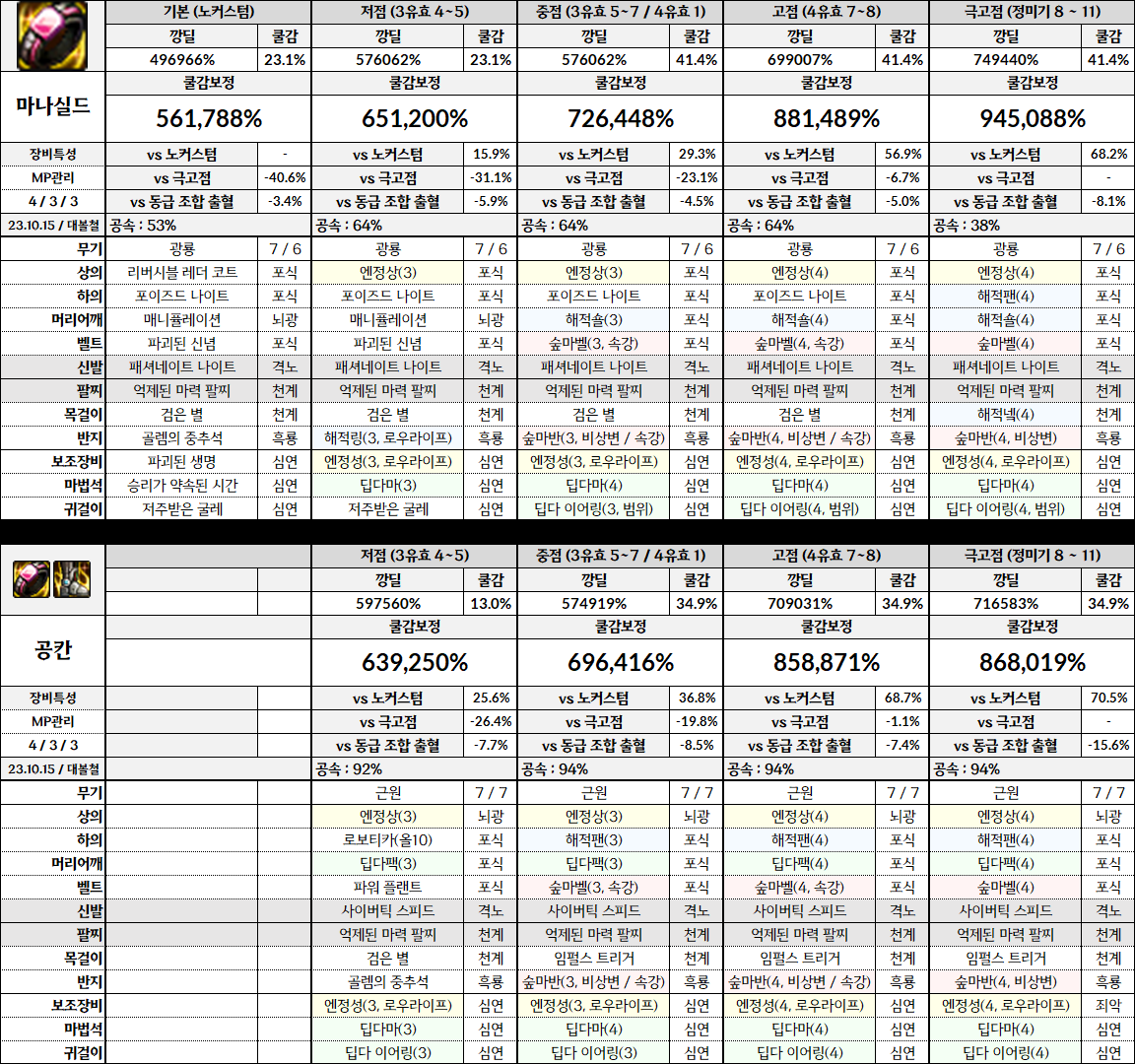던조펌 선계 시즌 장비 조합 가이드라인 및 커스텀 메타 정리 던전앤파이터던파 에펨코리아